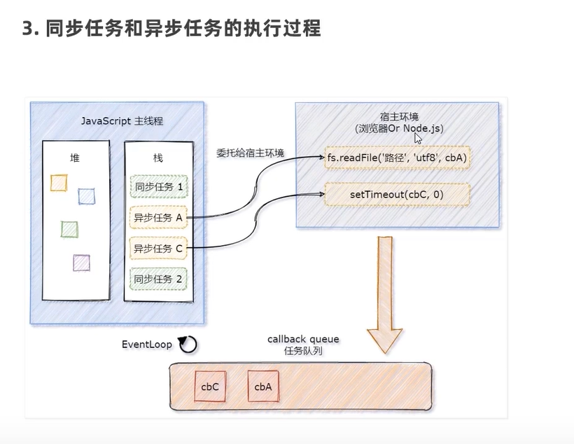 Js中的同步和异步机制最全解释js 同步异步理解 Csdn博客 