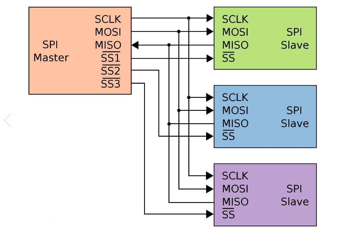 详细介绍GPIO、I2C、SPI通讯原理以及物理层原理_i2c gpio-CSDN博客