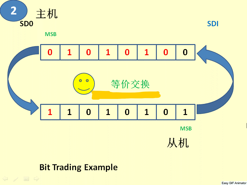详细介绍GPIO、I2C、SPI通讯原理以及物理层原理_i2c gpio-CSDN博客