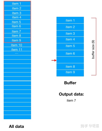 Tensorflow_datasets中batch(batch_size)和shuffle(buffer_size)理解_tensorflow shuffle-CSDN博客