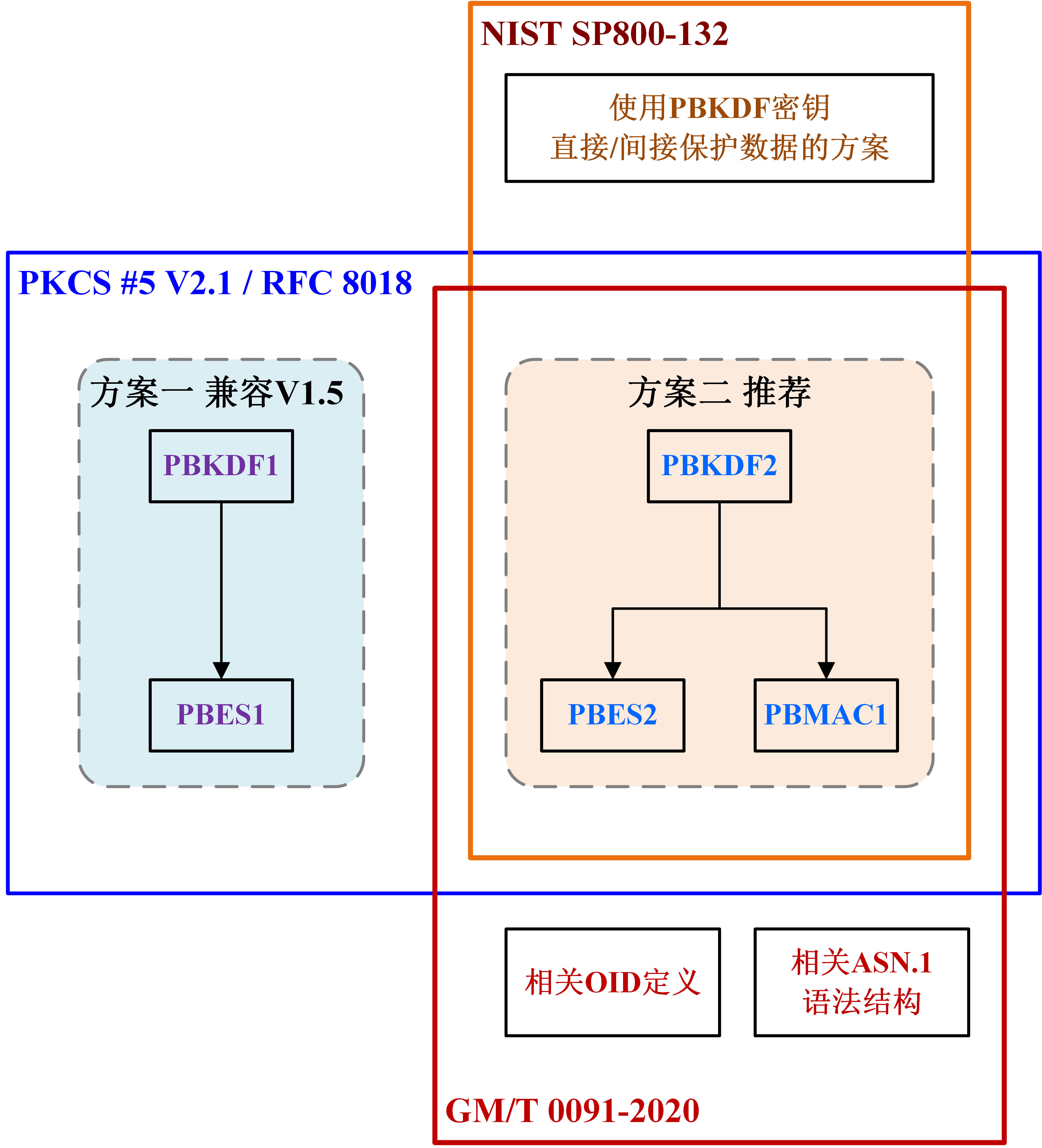 图表——基于口令的密钥派生标准对比分析基于口令的密钥存储 Csdn博客 