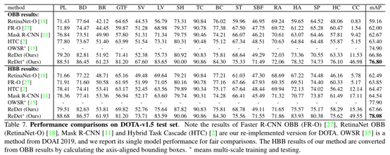 深入研读“ReDet: A Rotation-equivariant Detector for Aerial Object Detection”学习笔记-CSDN博客