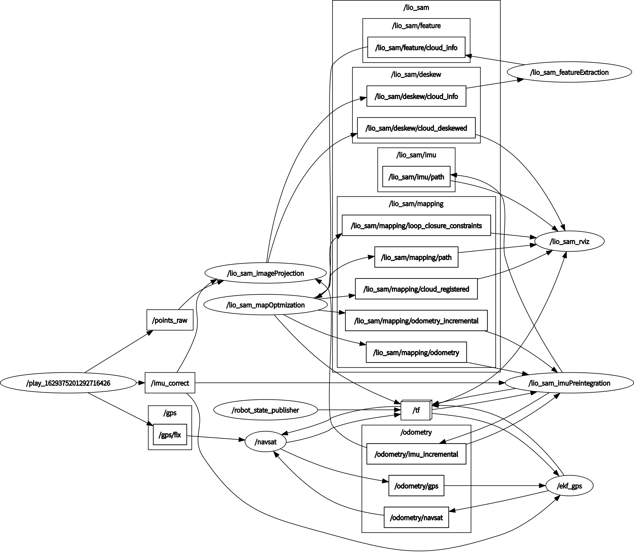 学习笔记之——激光雷达SLAM（LOAM系列的复现与学习）_复现slam构图与定位-CSDN博客