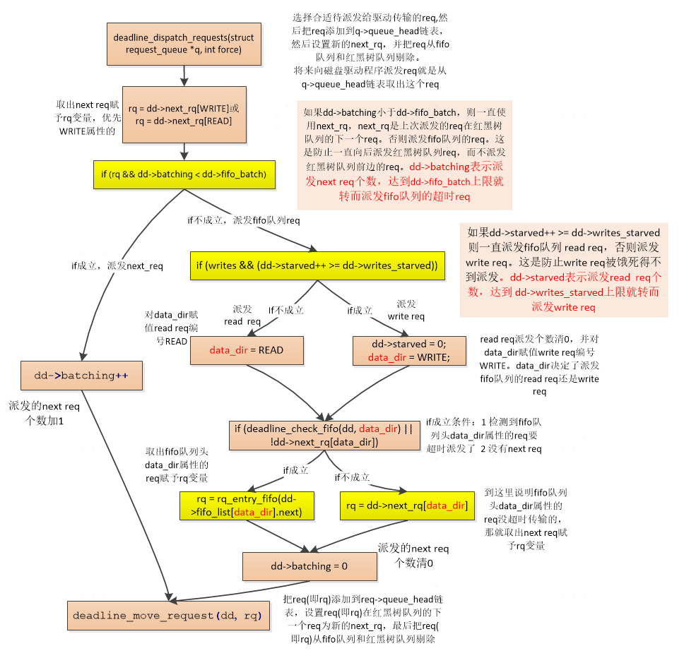 block层IO调度器 (deadline调度算法) linux内核源码详解-CSDN博客
