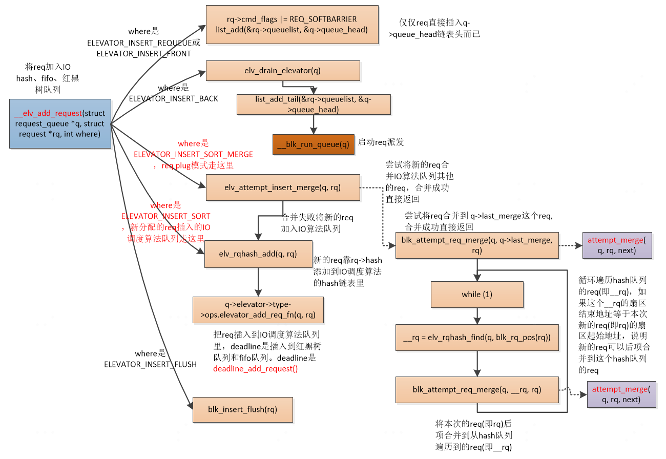 block层IO调度器 (deadline调度算法) linux内核源码详解-CSDN博客