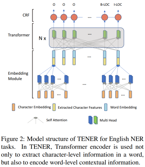 TENER: Adapting Transformer Encoder for Name Entity Recognition_tener: adapting transformer ...