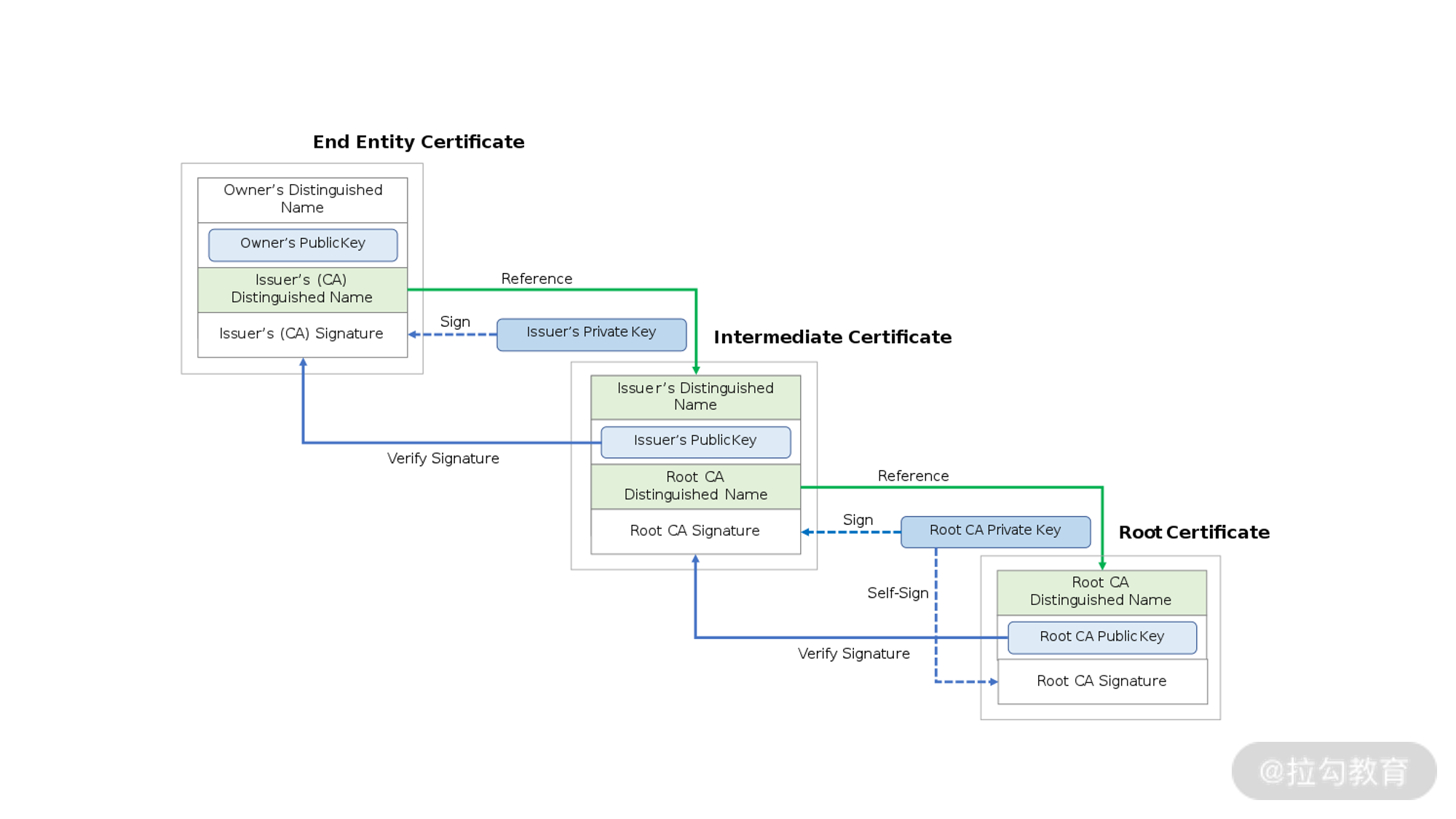 X.509 证书链_服务器的 x.509 证书没有从已知的公共证书颁发机构签名,从而导致有些证书链不能受-CSDN博客