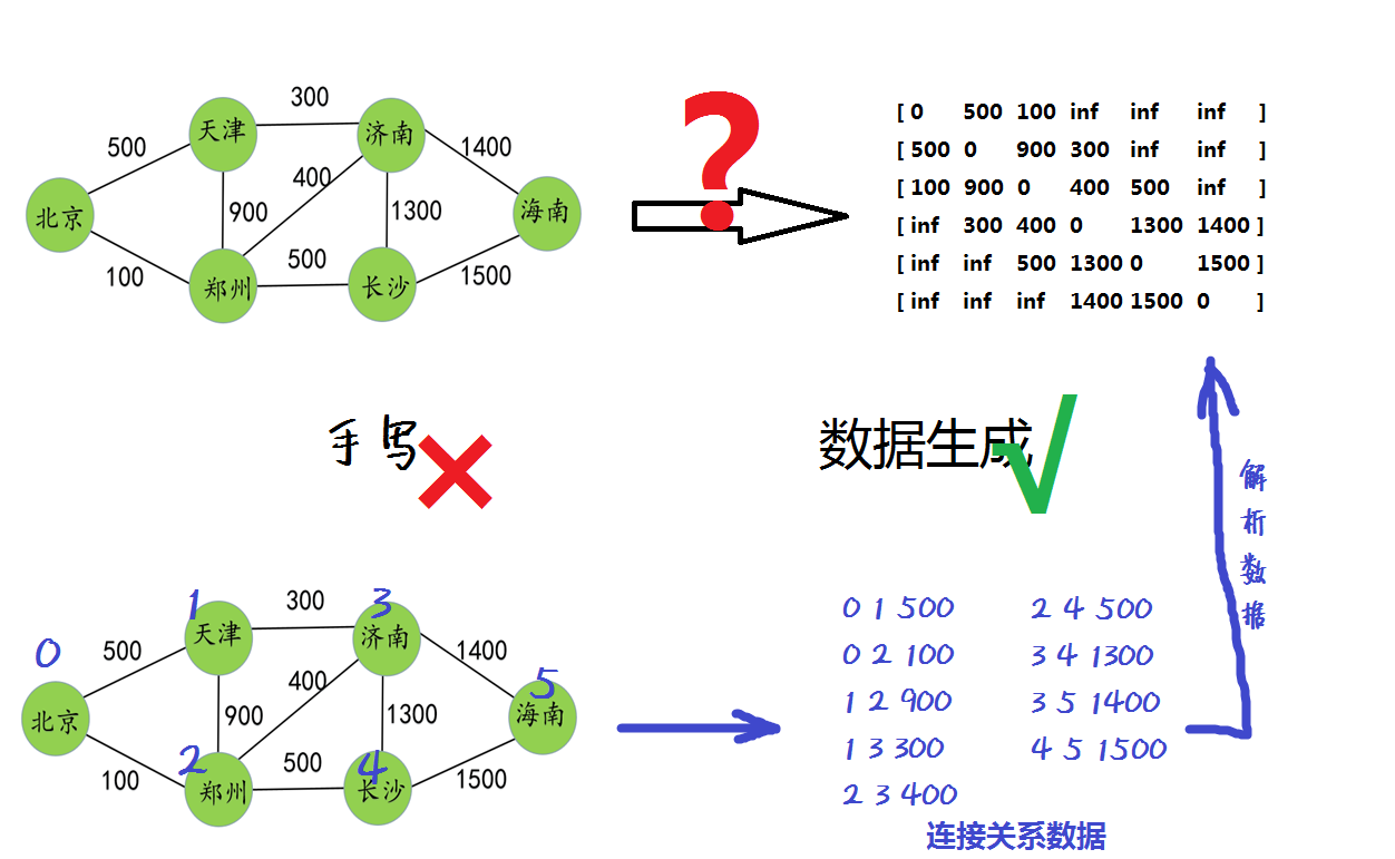 算法系列——迪杰斯特拉算法（dijkstra） Csdn博客 