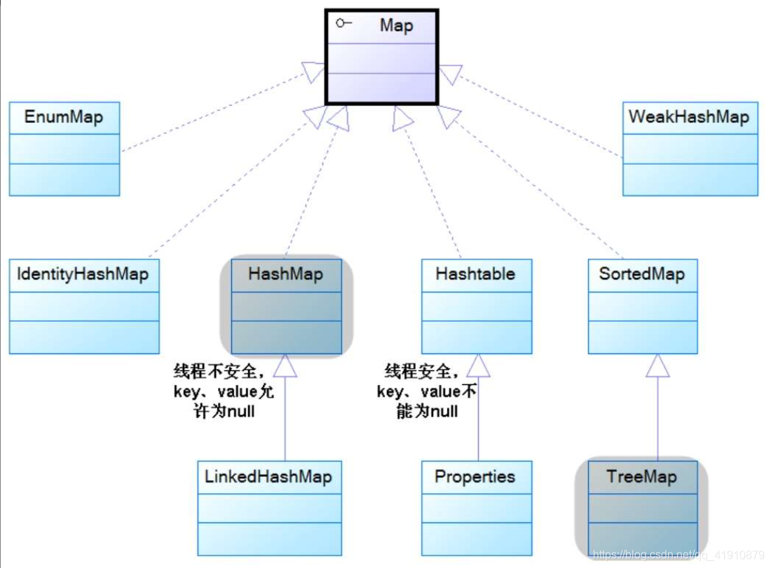 Java集合体系结构概述简述java的集合体系结构 Csdn博客