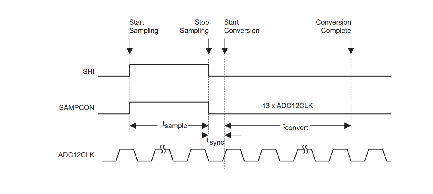 MSP430X1XX系列ADC12和DMA详解（附带程序）（上）--ADC12详解与源码_adc12sc-CSDN博客