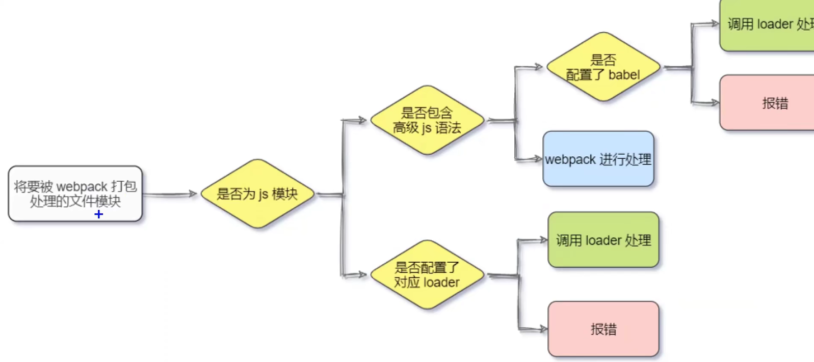 Vue2工程化 Webpack配置 Loader插件vue Loader Vue2 Csdn博客