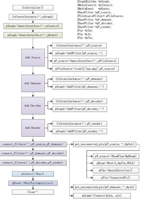 Directshow播放框架详解_directshow框架-CSDN博客