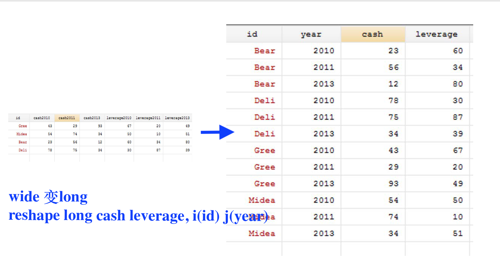 reshape long和wide函数怎么用？运用具体的例子实现.-CSDN博客