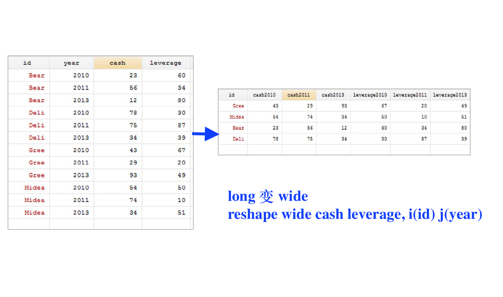 reshape long和wide函数怎么用？运用具体的例子实现.-CSDN博客