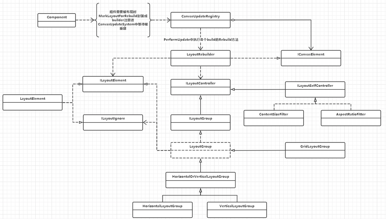 UGUI源码解析（LayoutSystem布局系统）_layoutrebuilder.forcerebuildlayoutimmediate会导致canv-CSDN博客
