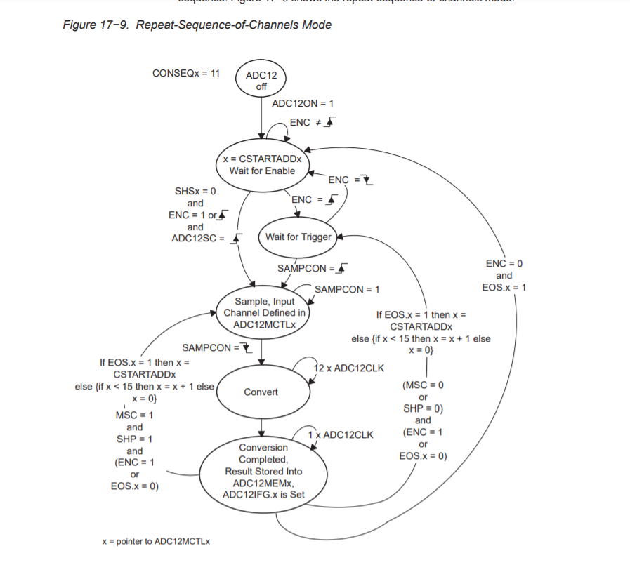 【精选】MSP430X1XX系列ADC12和DMA详解（附带程序）（上）--ADC12详解与源码_adc12sc-CSDN博客