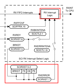 串行通信接口SCI图解_sci通信-CSDN博客