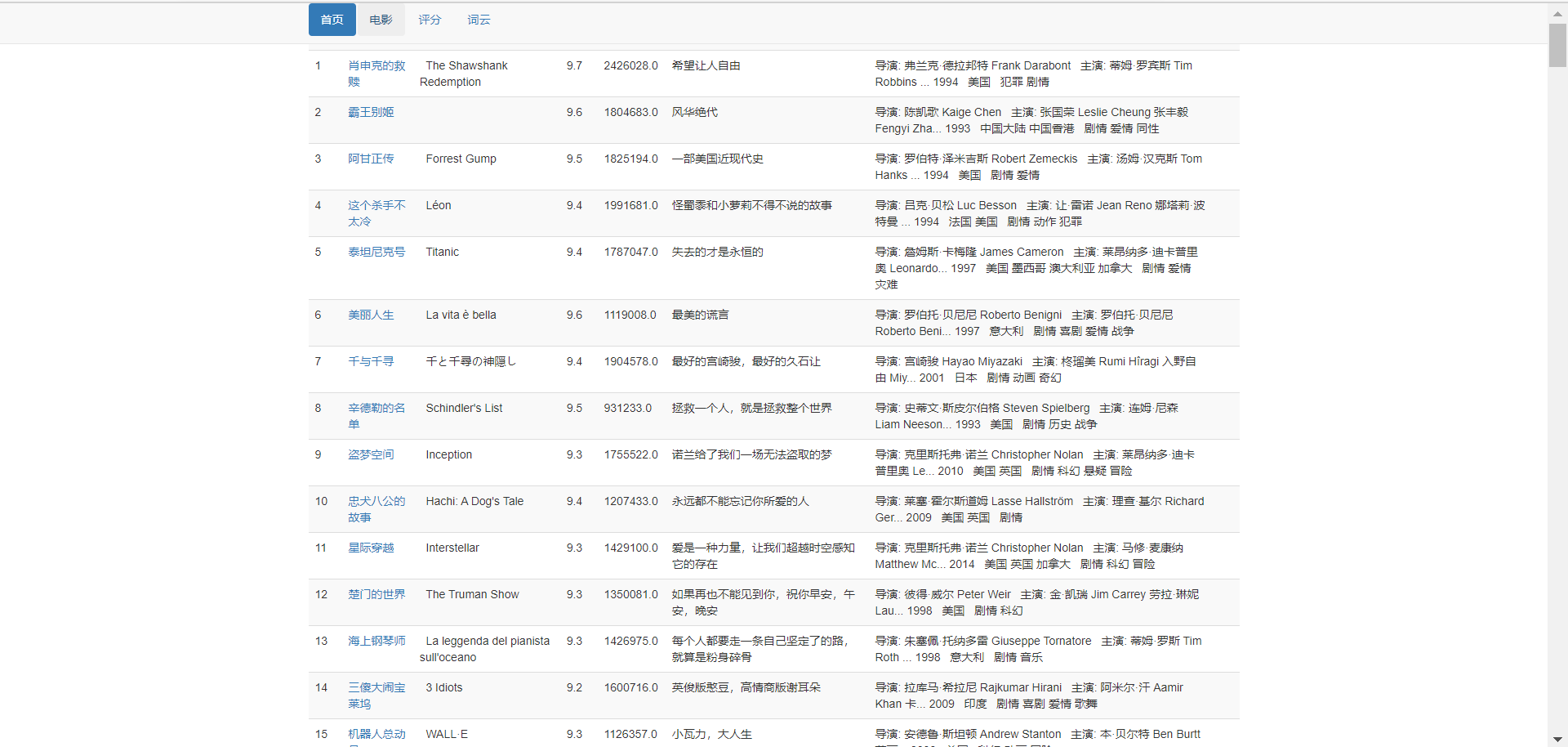 python爬虫+数据分析（MySQL）+可视化（echarts，词云）bootstrap前端界面展示_bootstrap 词云_starter_yo~的博客-CSDN博客