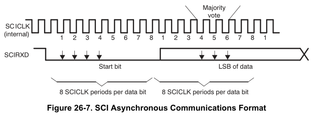 串行通信接口SCI图解_sci通信-CSDN博客