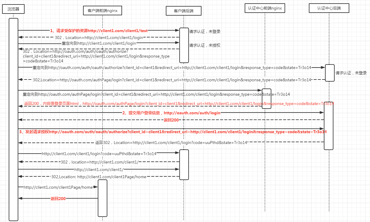 springsecurity oauth2实现前后端分离项目的SSO技术点总结_spring outh2 前后端分离-CSDN博客