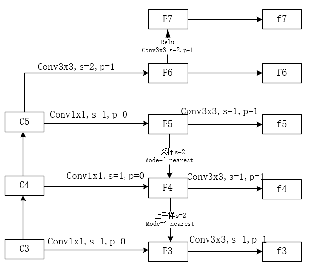 Retinanet网络结构简介-CSDN博客