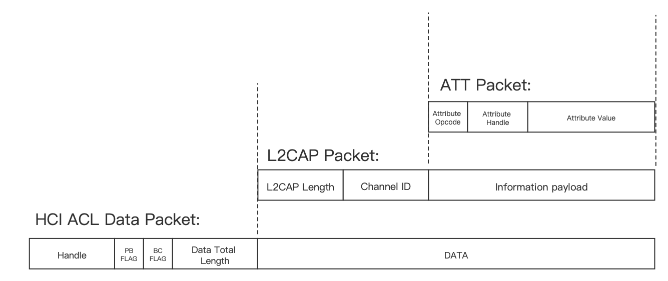 深入理解蓝牙BLE之“ACL Packet格式”_And Wan的博客-CSDN博客_蓝牙ble数据格式