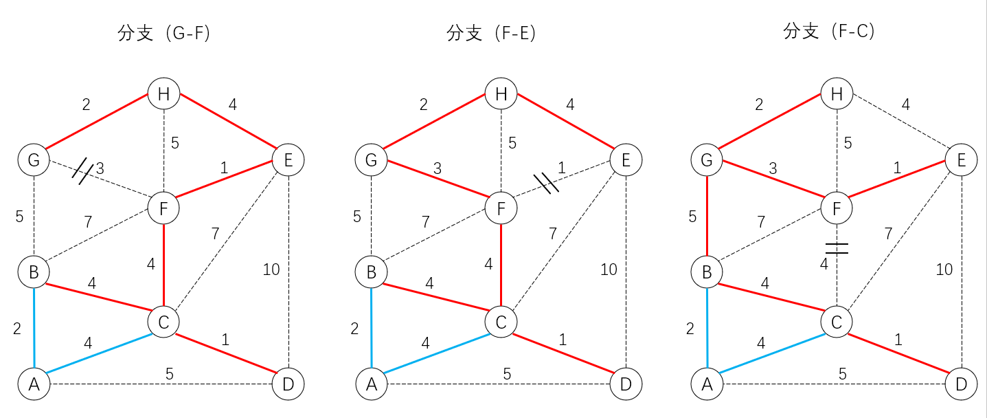 分支定界法解TSP问题（one-tree算法定界）附java代码_分支定界求解tsp思想-CSDN博客