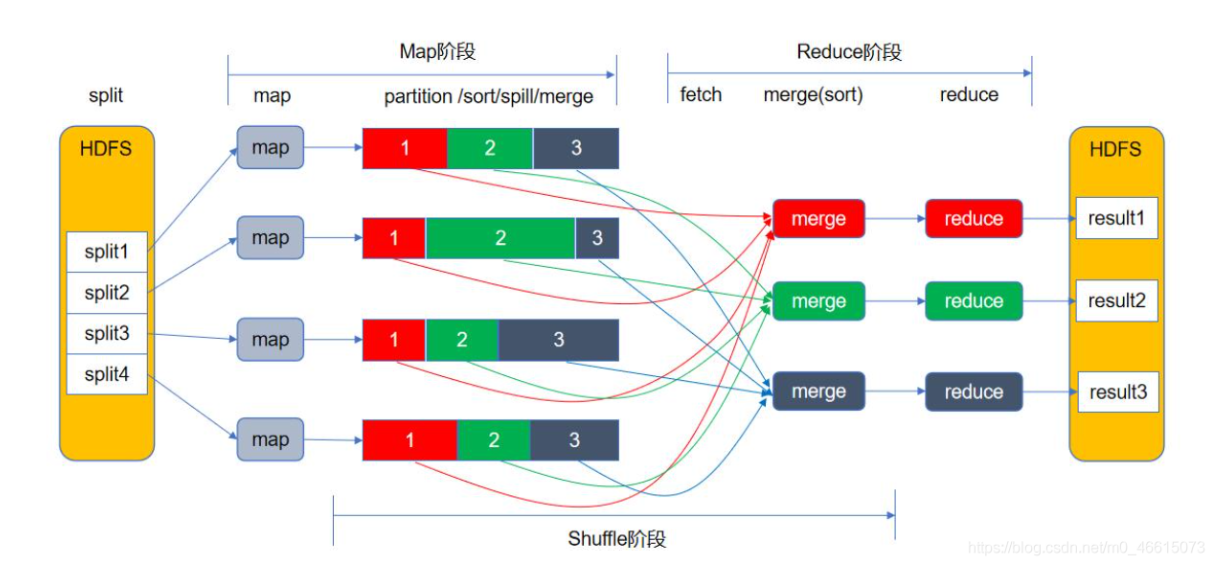 大数据技术之hadoop ——（十）Shuffle机制、MapReduce中的shuffle流程_大数据shuffle-CSDN博客