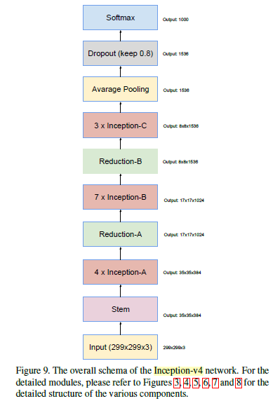 Inception v4的网络结构_inception v4网络结构-CSDN博客