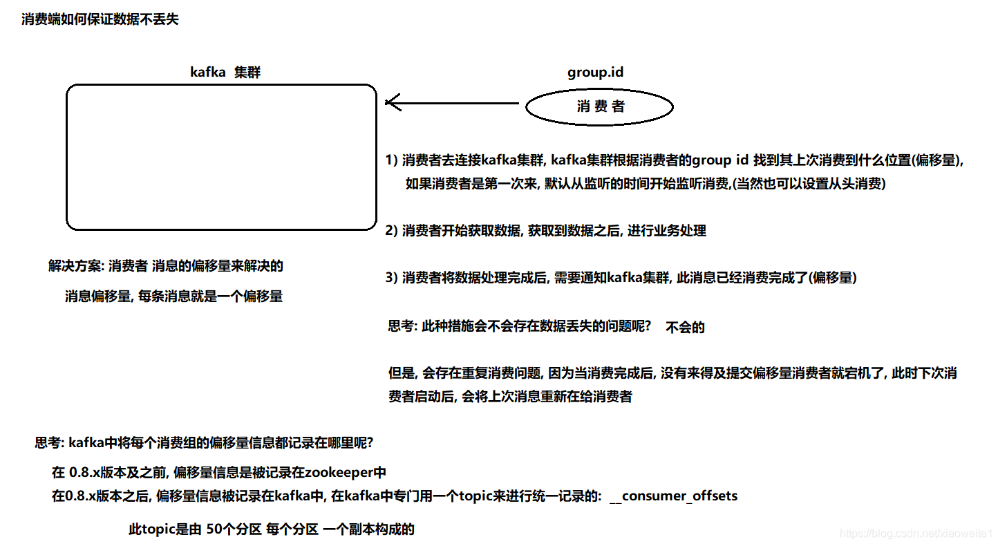 Kafka保证数据不丢失 Csdn博客