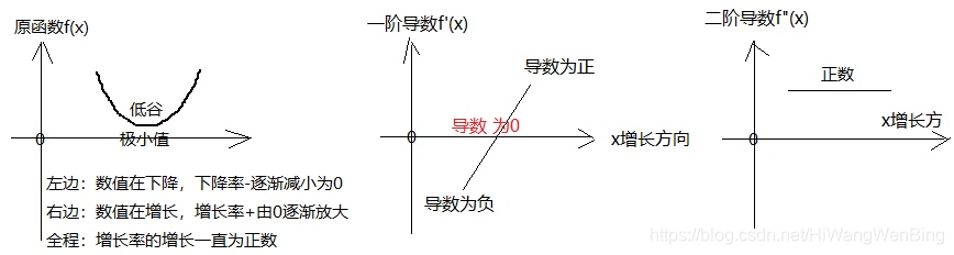 数值计算 10 :一元非线性函数求最小值 导数与梯度下降法andpython法代码示例梯度法数值计算代码 Csdn博客