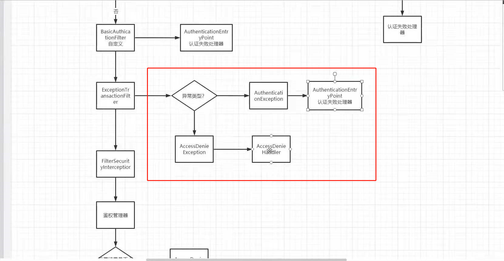 springSecurity jwt 认证与鉴权及异常_restauthenticationentrypoint-CSDN博客