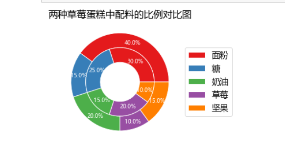 matplotlib可视化之饼图plt.pie()与plt.legend()中bbox_to_anchor参数的理解_plt.legend ...
