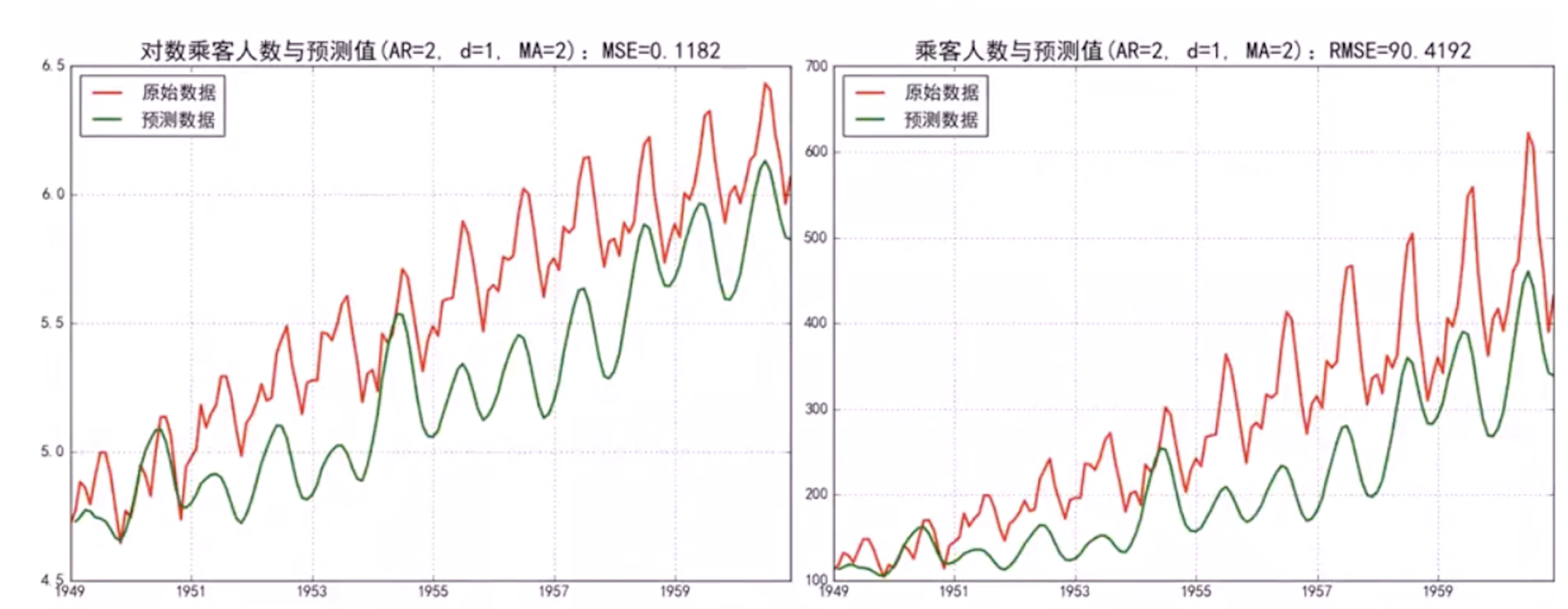 ARIMA（auto-regressive integrated moving average）-CSDN博客
