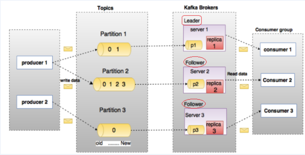 大数据之Kafka（三）：Kafka 与 Flume的整合及架构之道_kafka+flume-CSDN博客