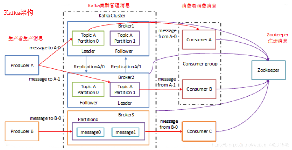 大数据之kafka(三):kafka 与 Flume的整合及架构之道kafkaflume Csdn博客