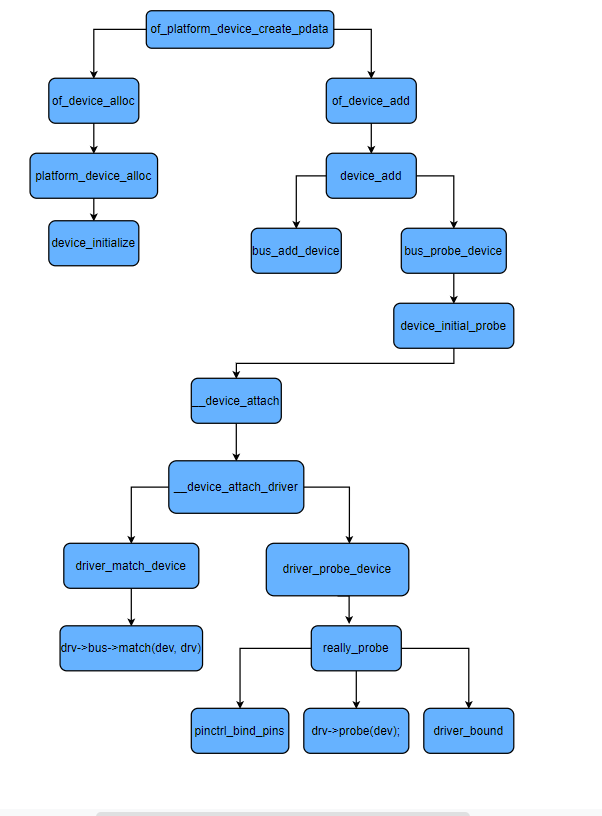 设备驱动模型：device, bus, driver之间的联系_driver bus class device是怎么关联到一起的-CSDN博客