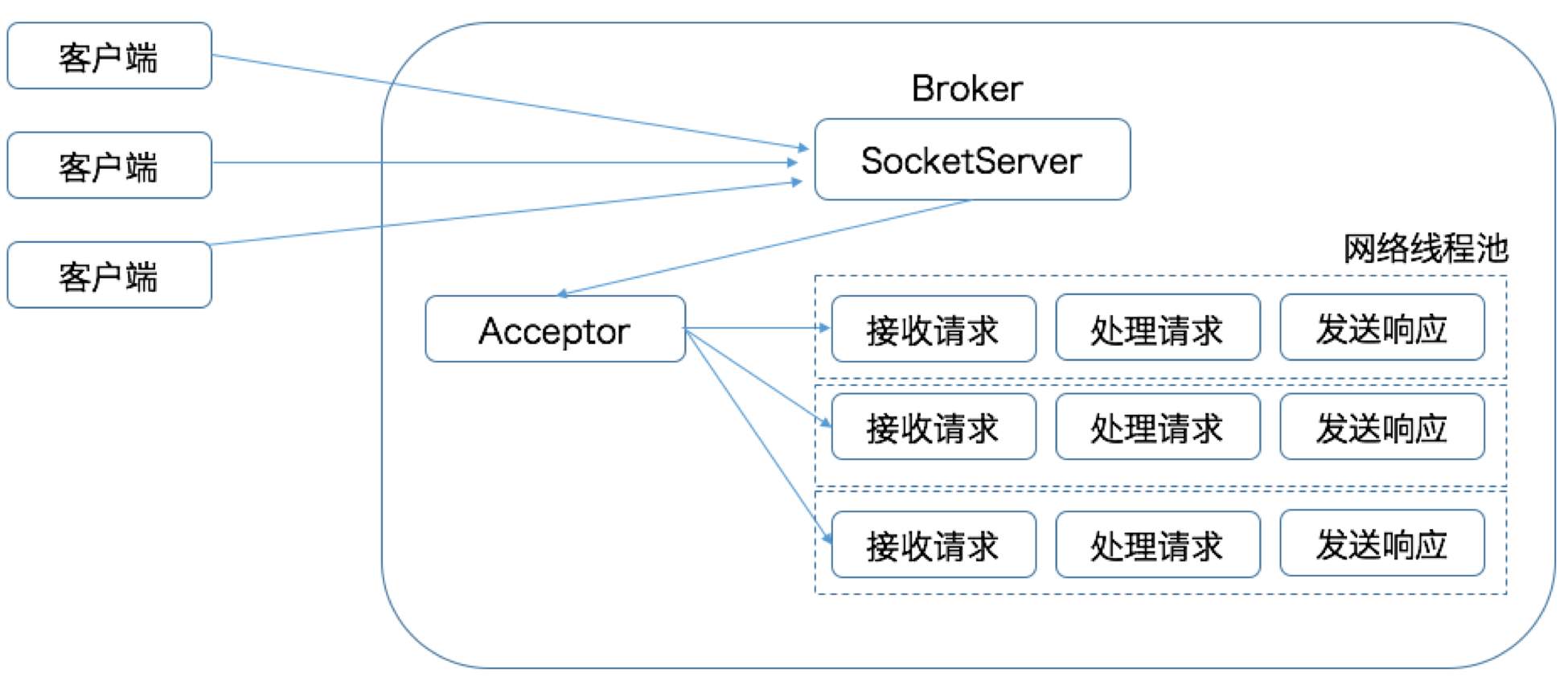 深入浅出kafka原理-4-kafka网络机制原理_kafka消息队列 消费走的tcp?-CSDN博客