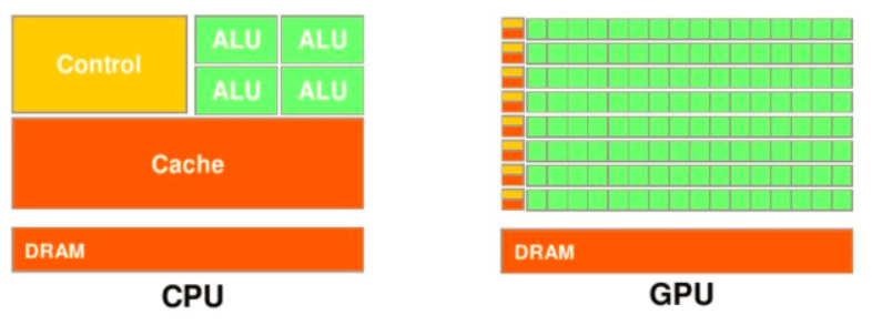 CUDA编程(一) —— 相关概念&基础知识_compute unified device architecture-CSDN博客