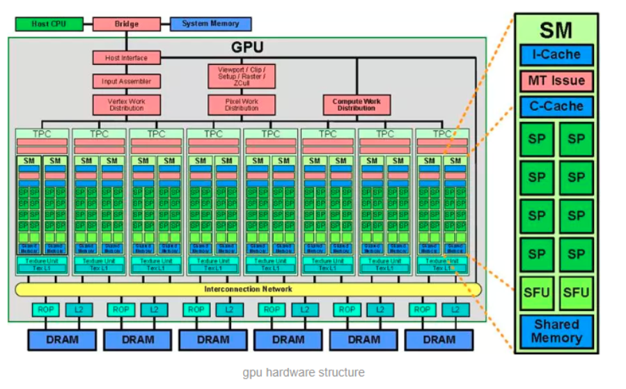 CUDA编程(一) —— 相关概念&基础知识_compute unified device architecture-CSDN博客