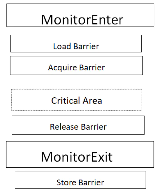Synchronized实现原理及锁优化，具体是jdk哪个版本做了什么优化？_不同jdk版本下,synchronized的差异-CSDN博客