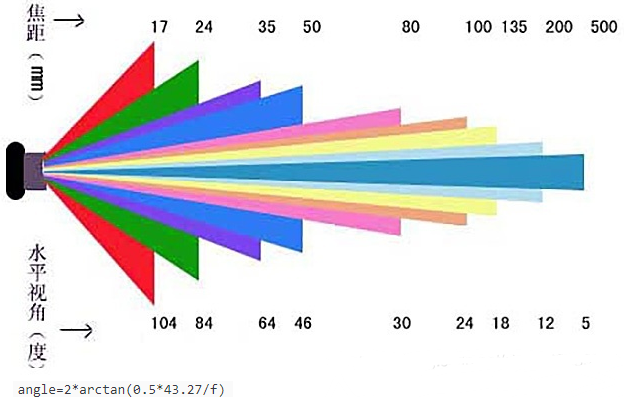 等效焦距与视场_斜角fov计算-CSDN博客