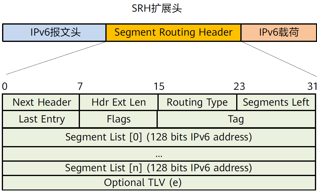 1.2、SRv6(Segment Routing Over IPv6) 介绍-CSDN博客