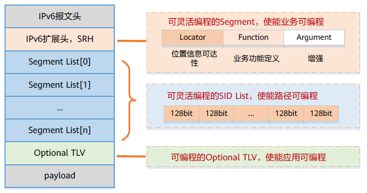 1.2、SRv6(Segment Routing Over IPv6) 介绍-CSDN博客