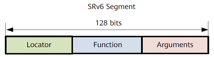 1.2、SRv6(Segment Routing Over IPv6) 介绍-CSDN博客