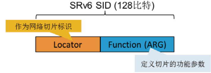 1.2、SRv6(Segment Routing Over IPv6) 介绍-CSDN博客