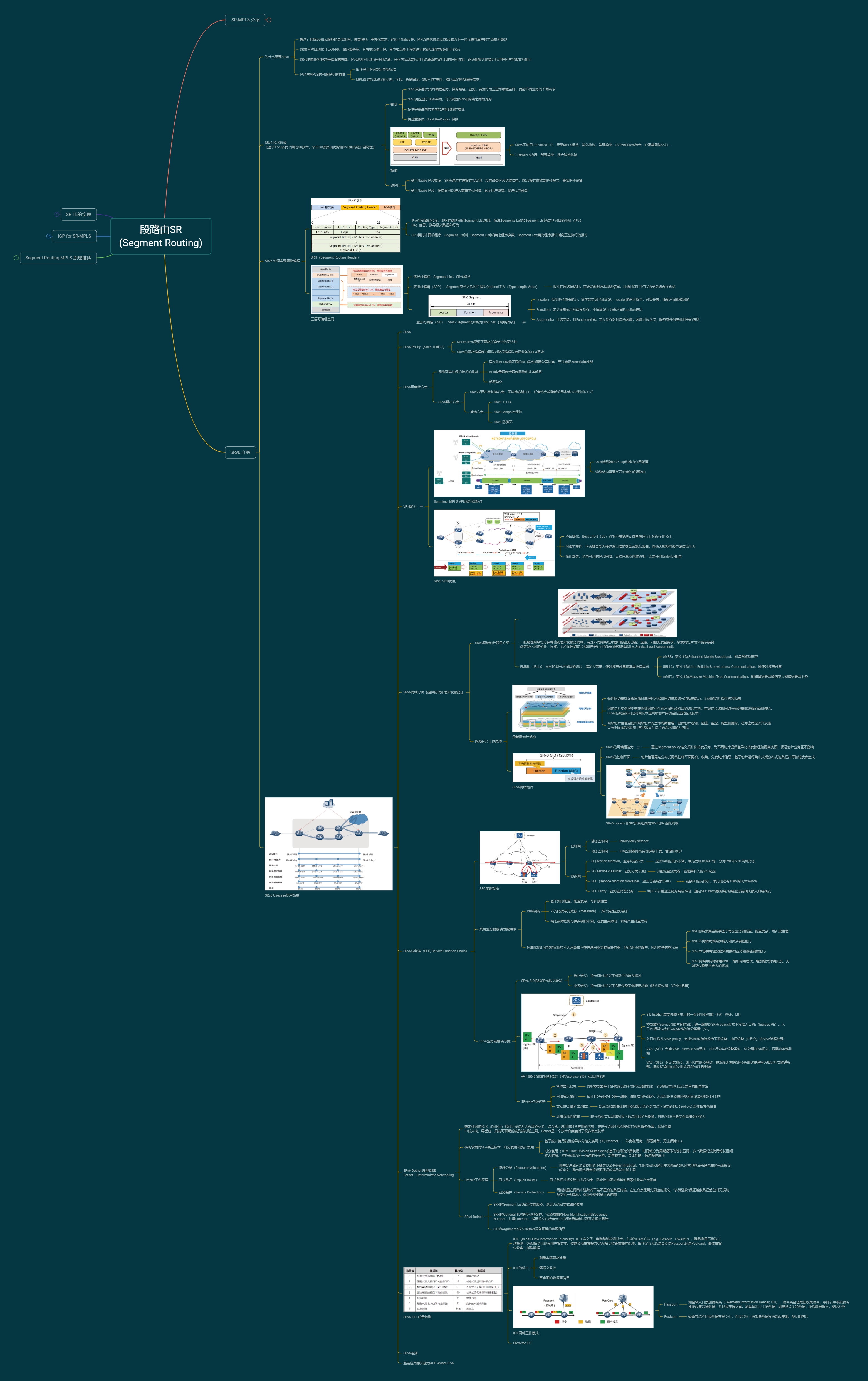 1.2、SRv6(Segment Routing Over IPv6) 介绍-CSDN博客
