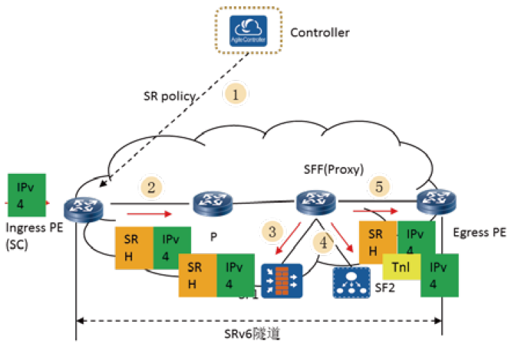 1.2、SRv6(Segment Routing Over IPv6) 介绍-CSDN博客