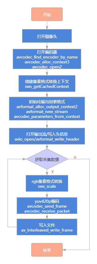 Ffmpeg视频编码ffmpeg视频编码流程 Csdn博客 