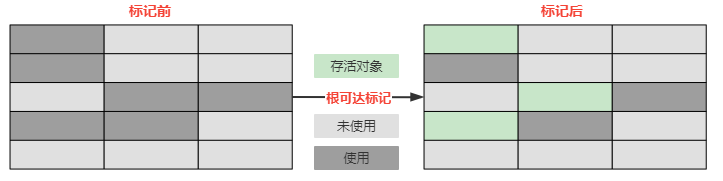 「jvm」垃圾回算法 标记整理算法jvm标记整理算法 Csdn博客